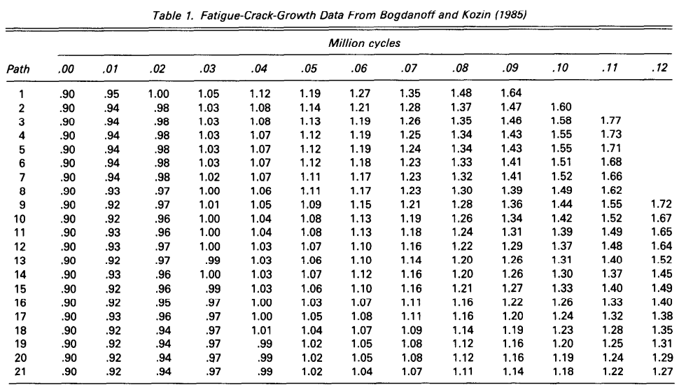 退化过程模型综述